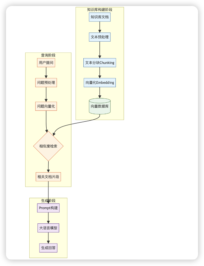RAG（检索增强生成）详细流程解析 - Shawn的小站