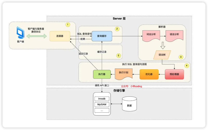 Mysql Update语句执行全流程：从sql到磁盘的旅程 Shawn的小站